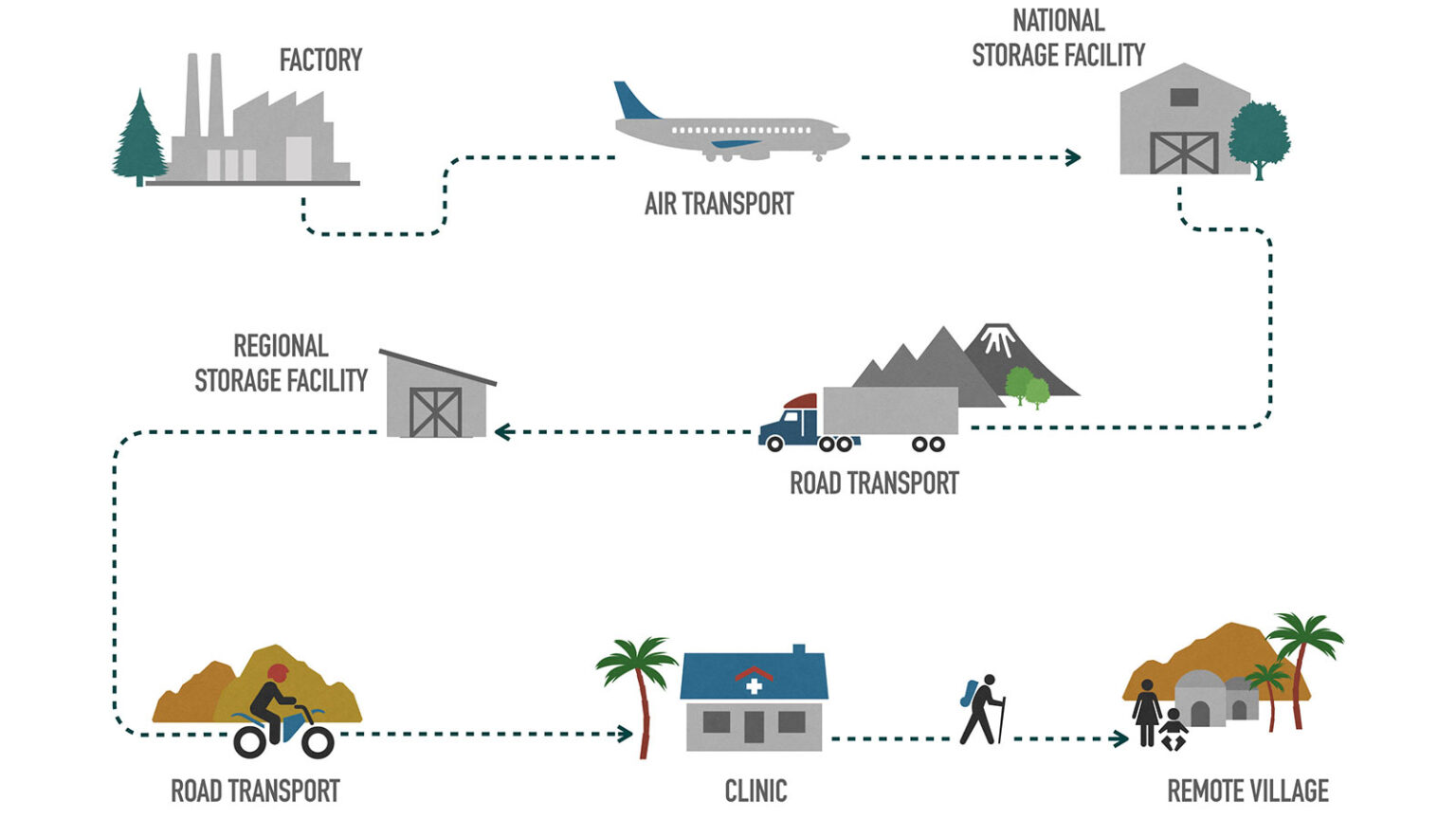 Introduction to Cold Chain Logistics – Temprecision International