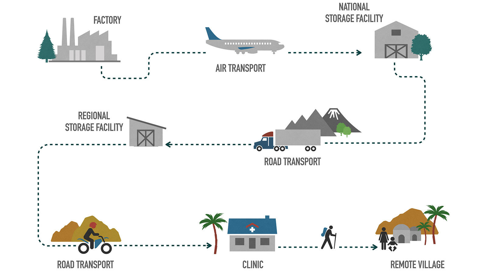 Introduction to Cold Chain Logistics – Temprecision International